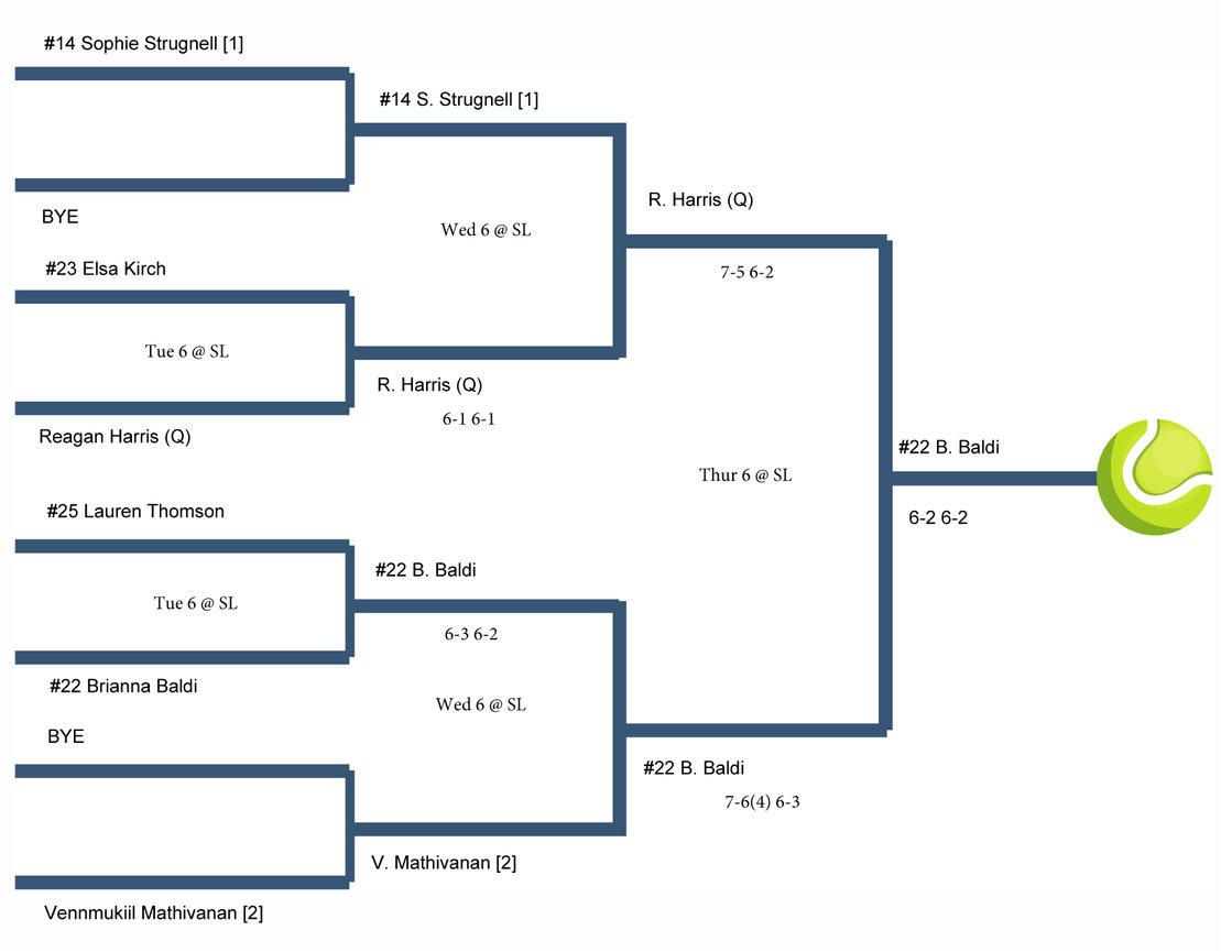 Women's Open Main Draw - Greensboro Tennis Program