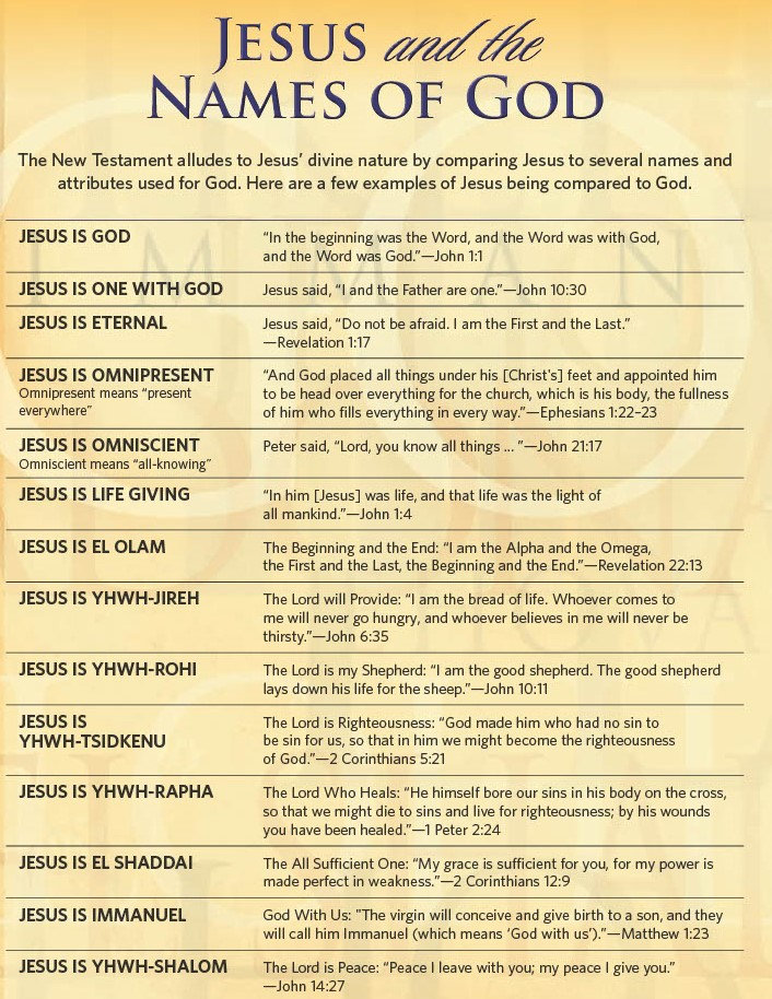 How many names does God have in Bible?